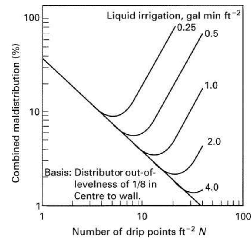 (PDF) Packed Columns Design and Performance