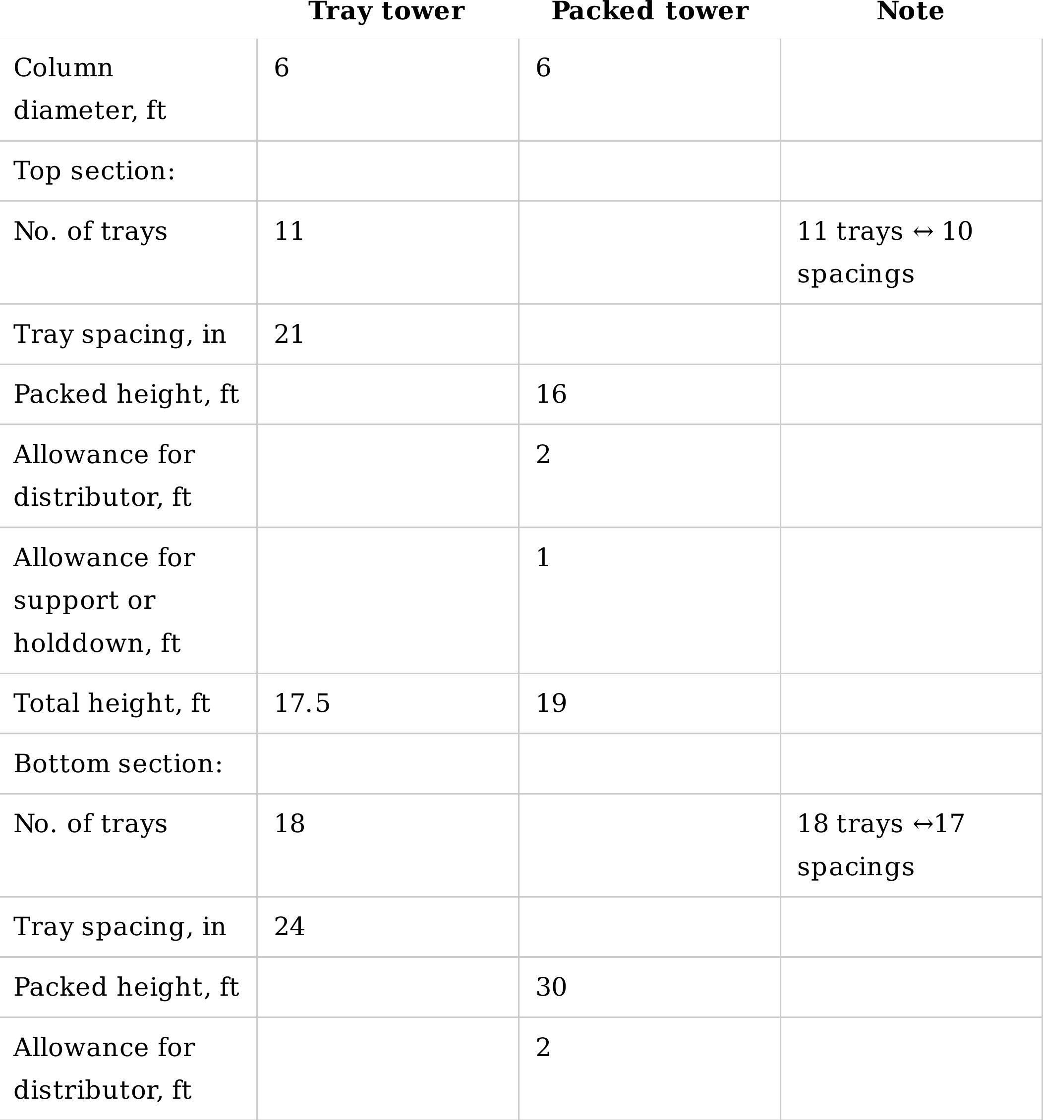 Table 8 - Packing efficiency and scaleup