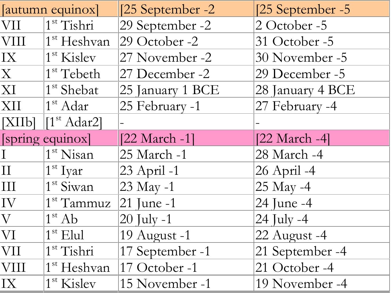 (PDF) Herod the Great and Jesus: Chronological, Historical and ...