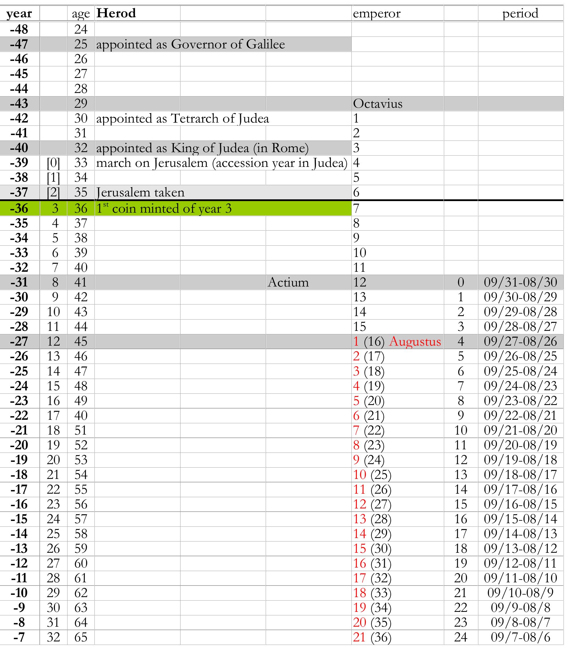 Table 6 - from Herod the Great and Jesus: Chronological,