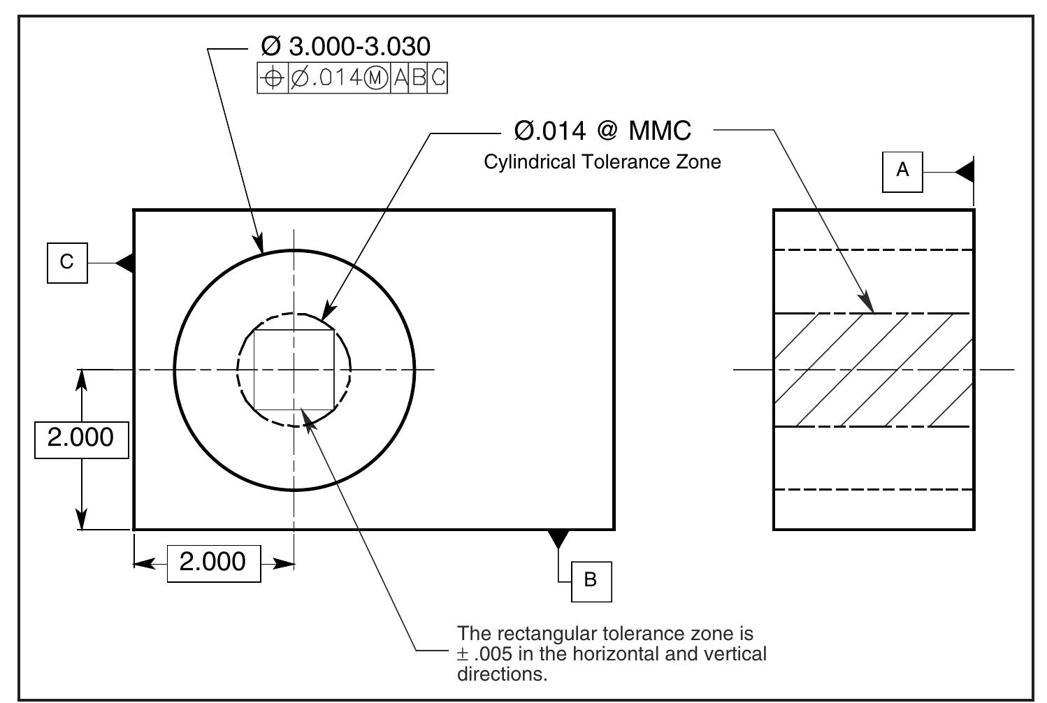 -2 a cylindrical tolerance zone compared with a rectangular