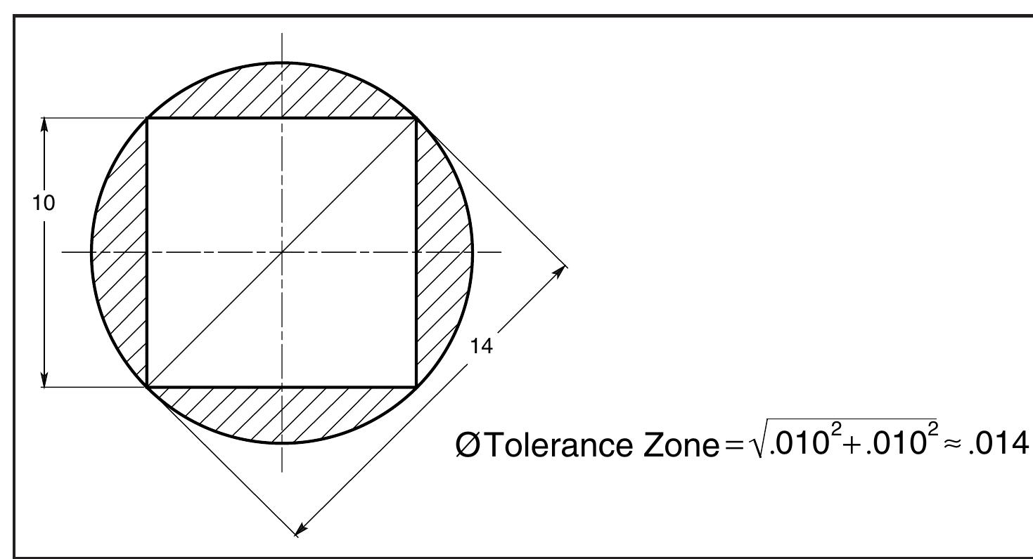 -3 a cylindrical tolerance zone provides a uniform distance
