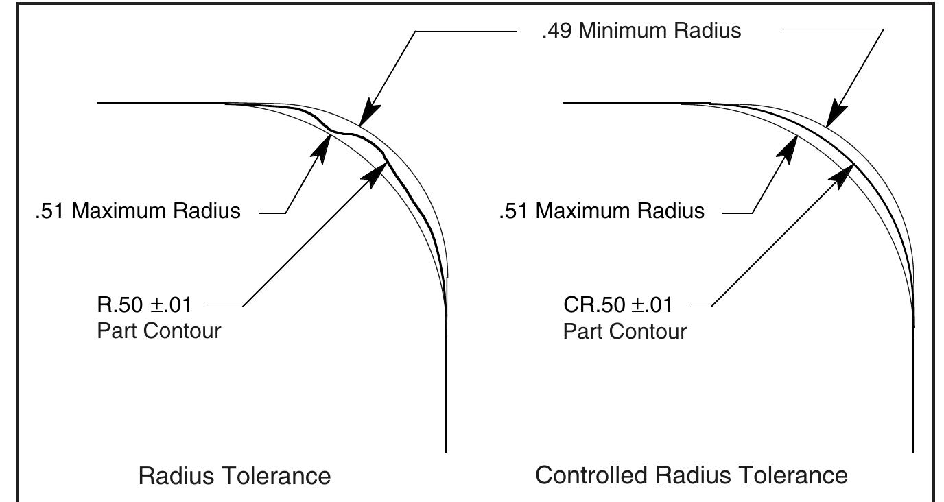 -12 radius and controlled radius tolerances. the radius