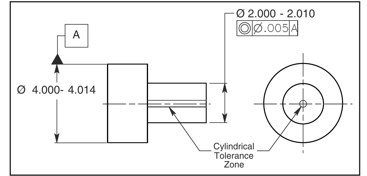 -1 concentricity has a cylindrical tolerance zone and