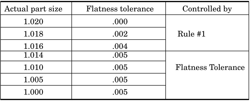 -1 flatness tolerances for the part in fig. 6-1