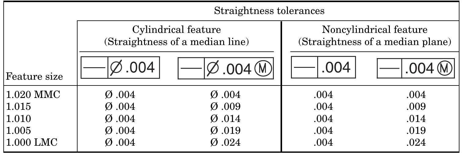 -3 straightness tolerances for the parts in fig. 5-6 mmc