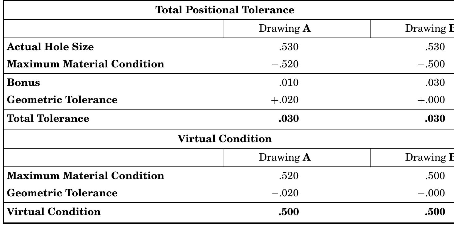 -2 both the total positional tolerance and the virtual