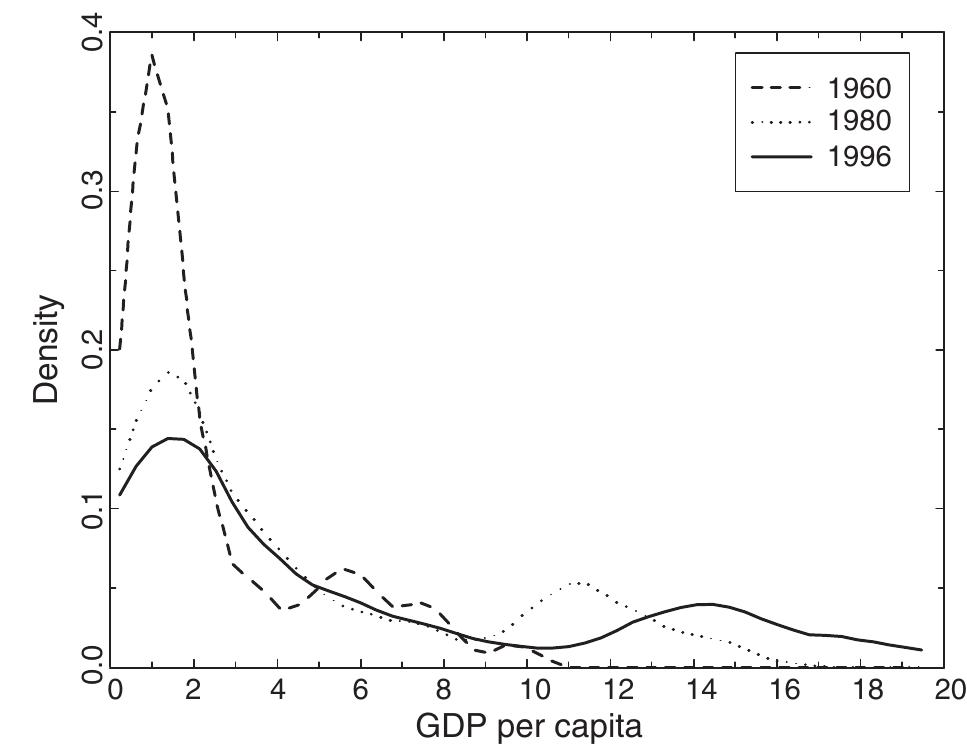 Kernel density estimate for gdp per capita in 1960, 1980,