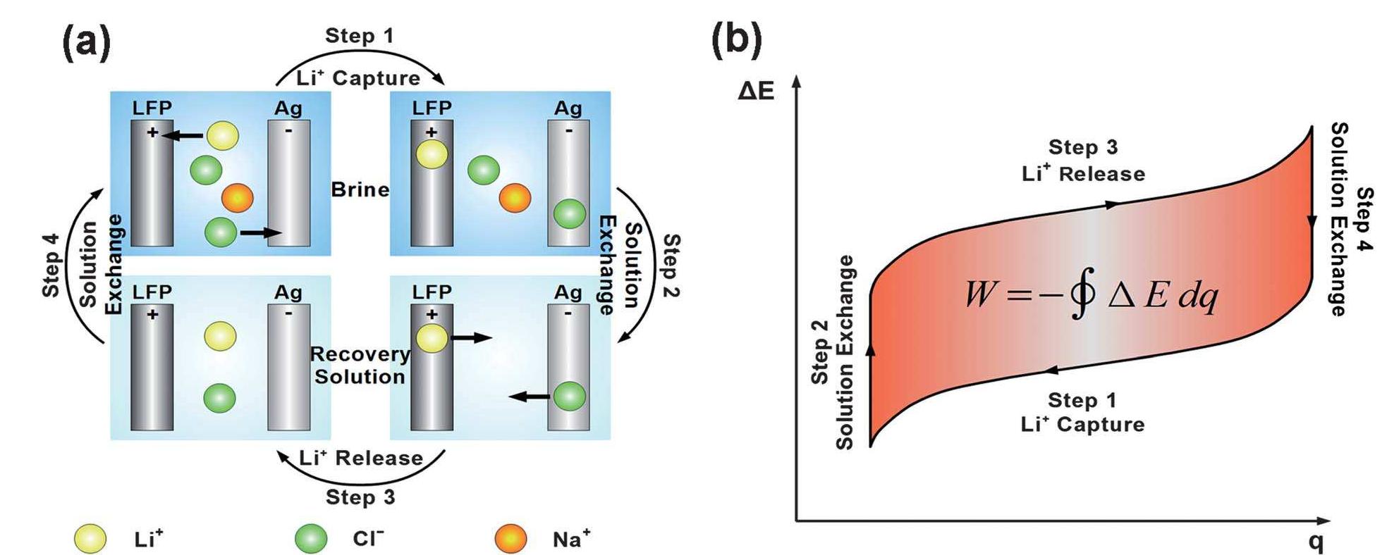 (a) schematic representation of the working principle behind