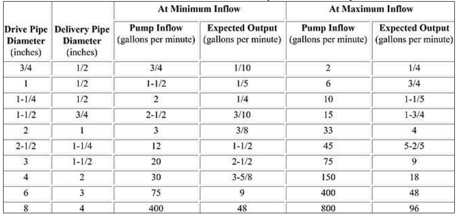 Theoretical calculation of hydraulic ram pump.