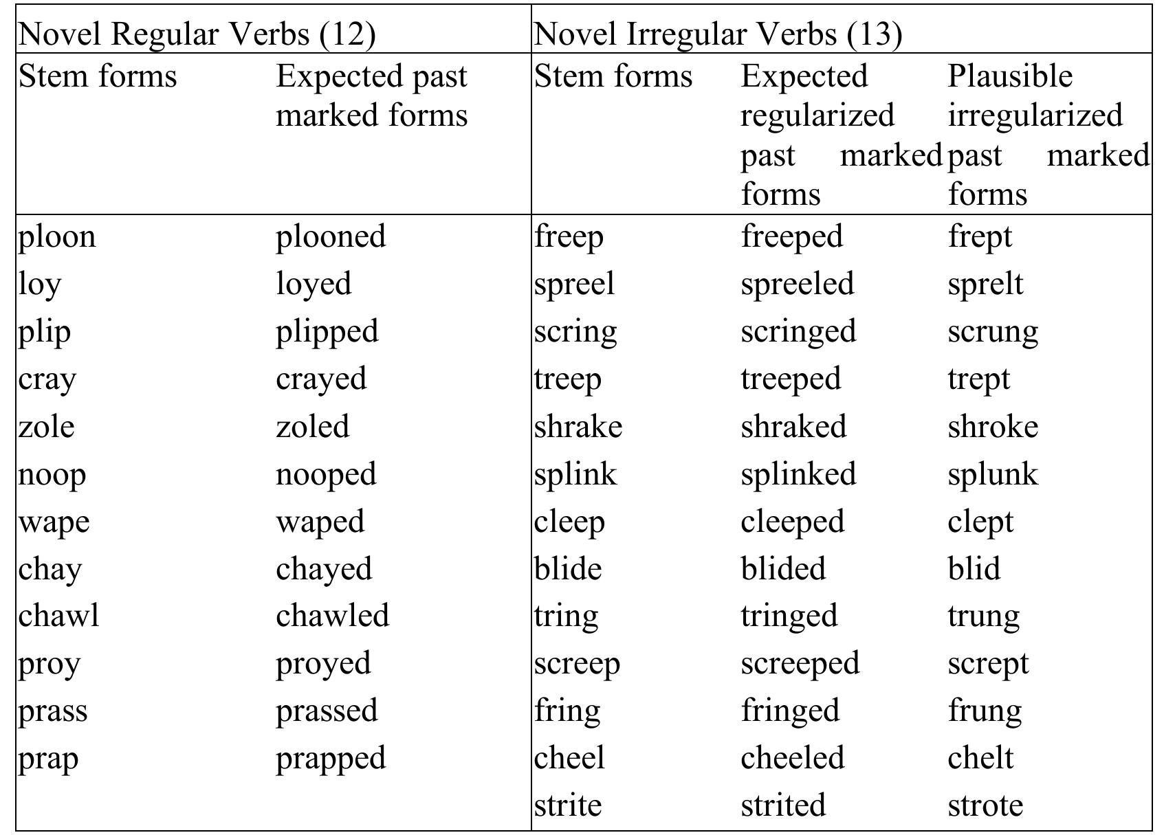 2 novel regular and irregular verbs presented we note that