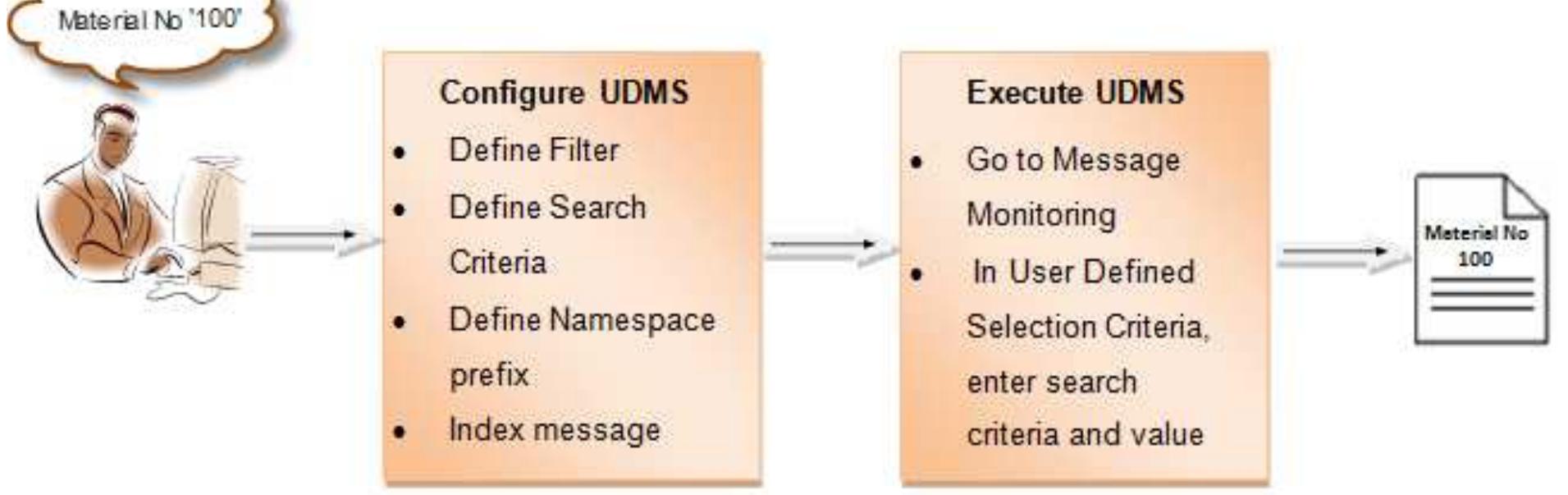 User defined message search process flow diagram this can be
