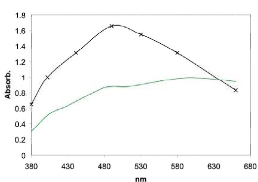 - starch absorption spectrum of components of buck charrda