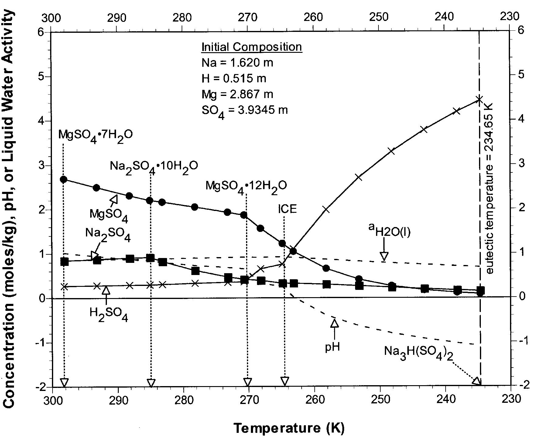 . the evolution of a na-h-mg-so, brine at 1.01 bars of