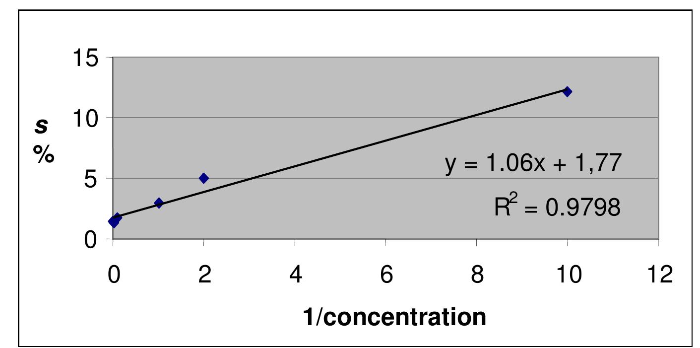 Plotting s % against 1/concentration gives a straight line,