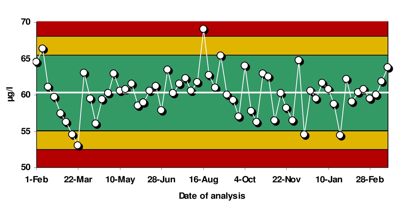 Figure 16 - from Internal Quality Control – Handbook for
