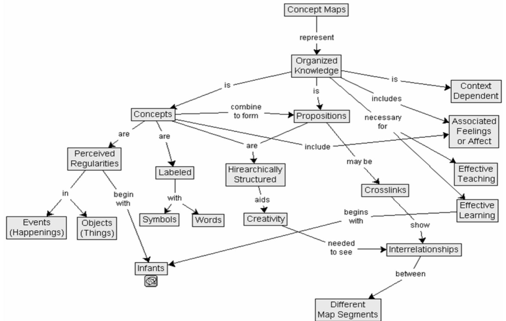 Concept map (http://en. wikipedia.org) decision trees, flow