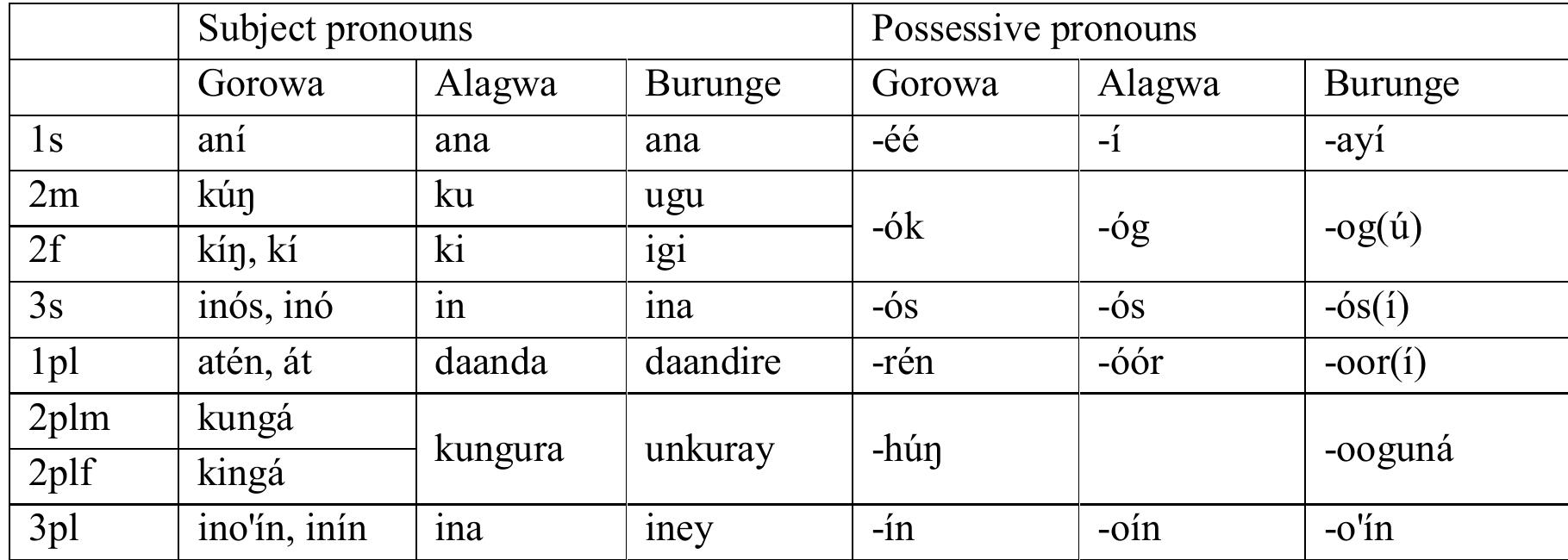 C.26: gorowa, alagwa and burunge subject and possessive