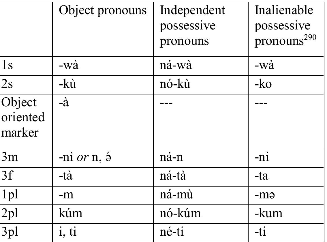 C.51: gidar object and possessive pronouns (biu-mandara-b:
