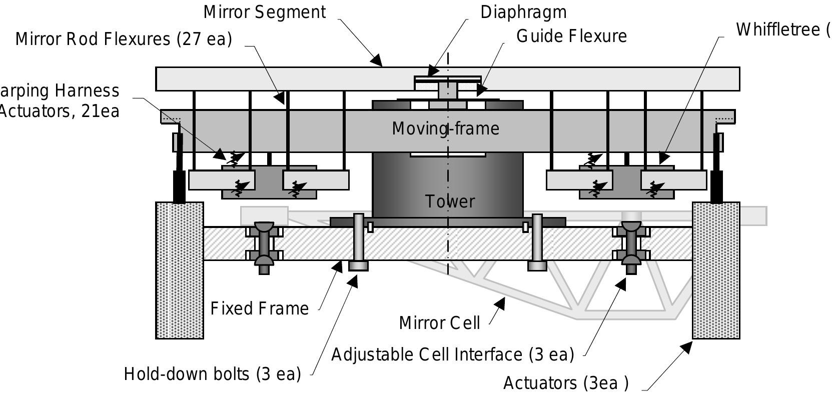 Schematic of the tmt primary mirror segment and support