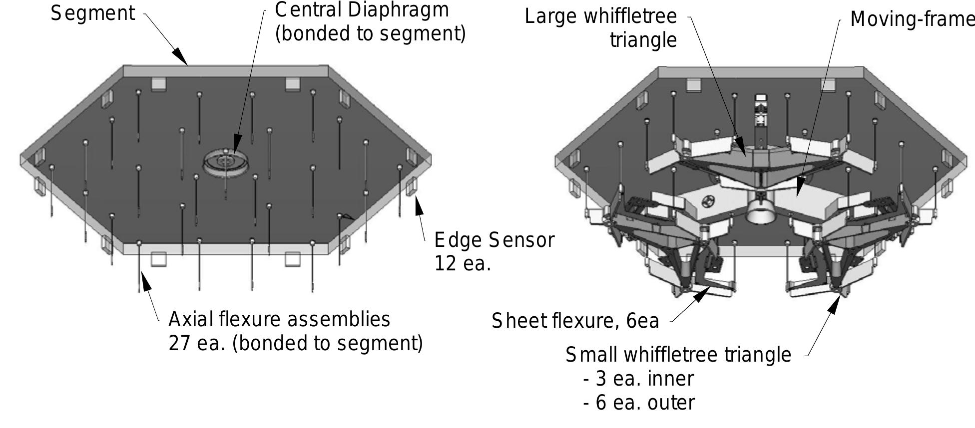 Hexagonal mirror segment shown with axial support flexures,