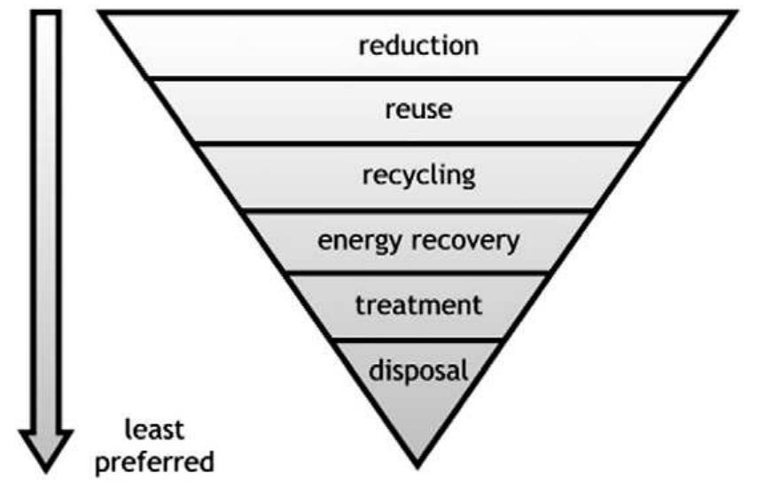 Waste management hierarchy from most to least preferred