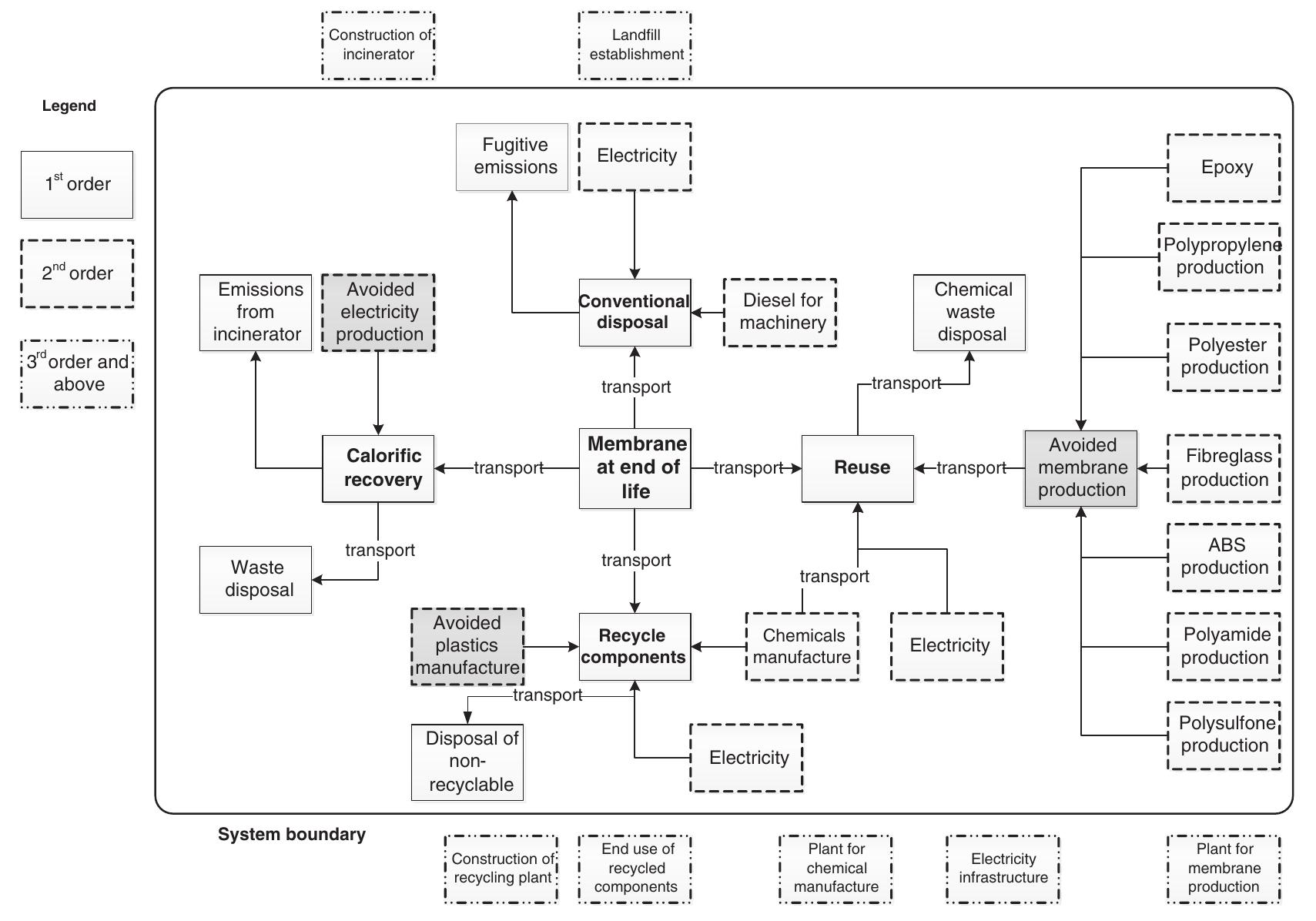 System boundary for life cycle inventory of membrane end of
