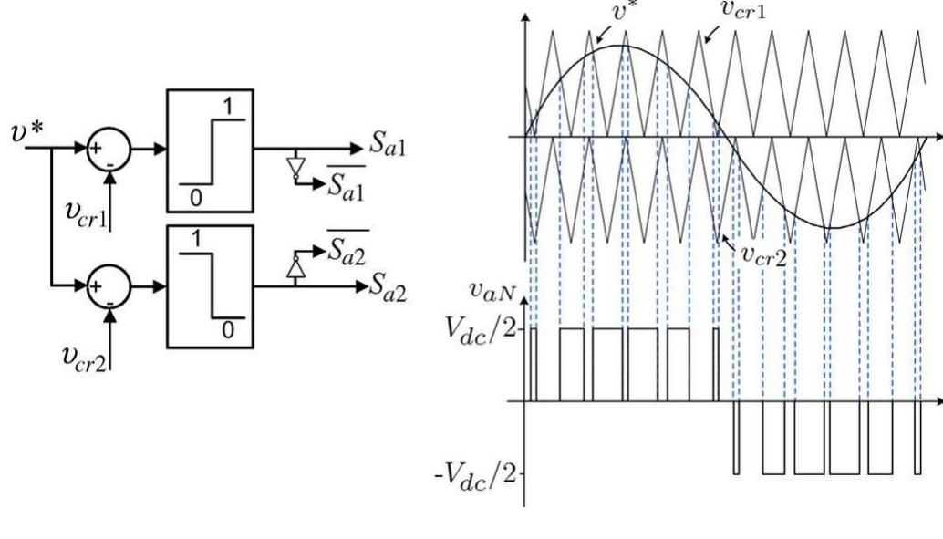 Carrier-based pwm modulator. fig. 4. modulation methods for