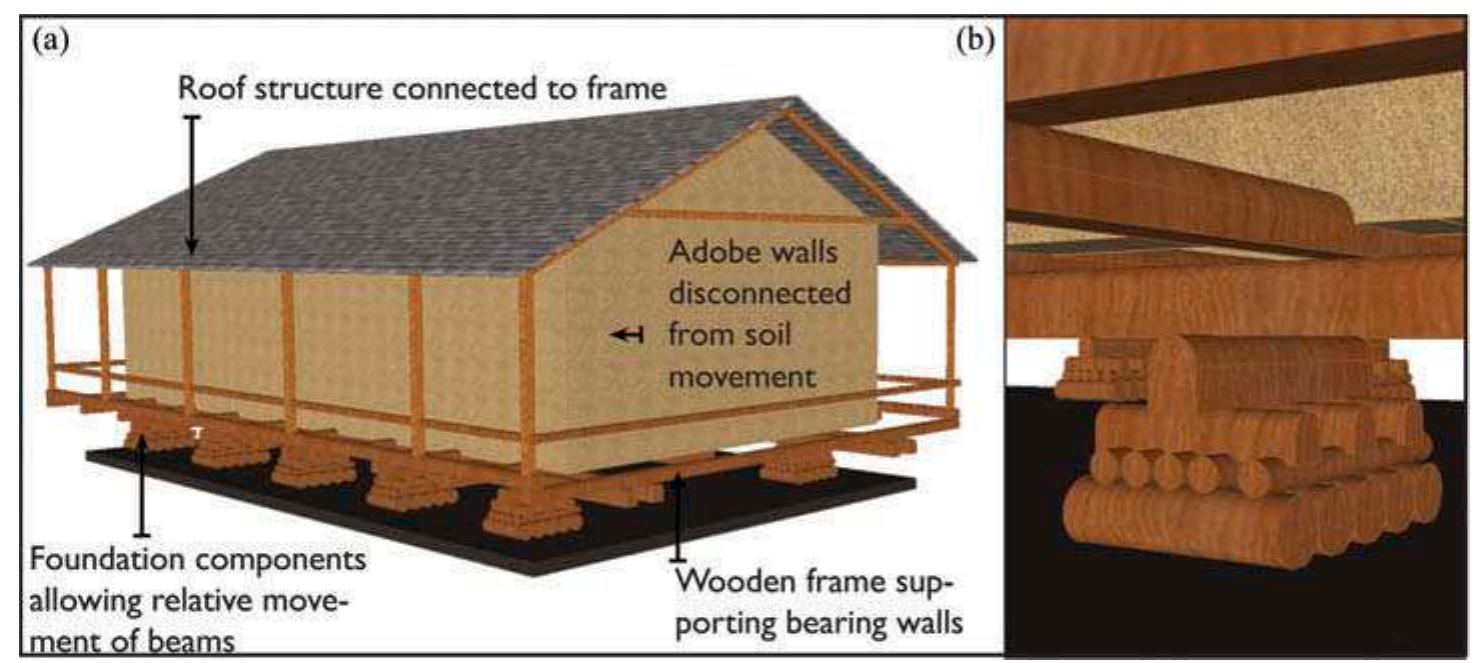 (a) schematic illustration of base isolation system using