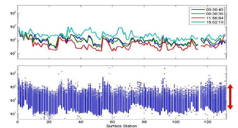 Amplitude variations at surface sensor locations. upper