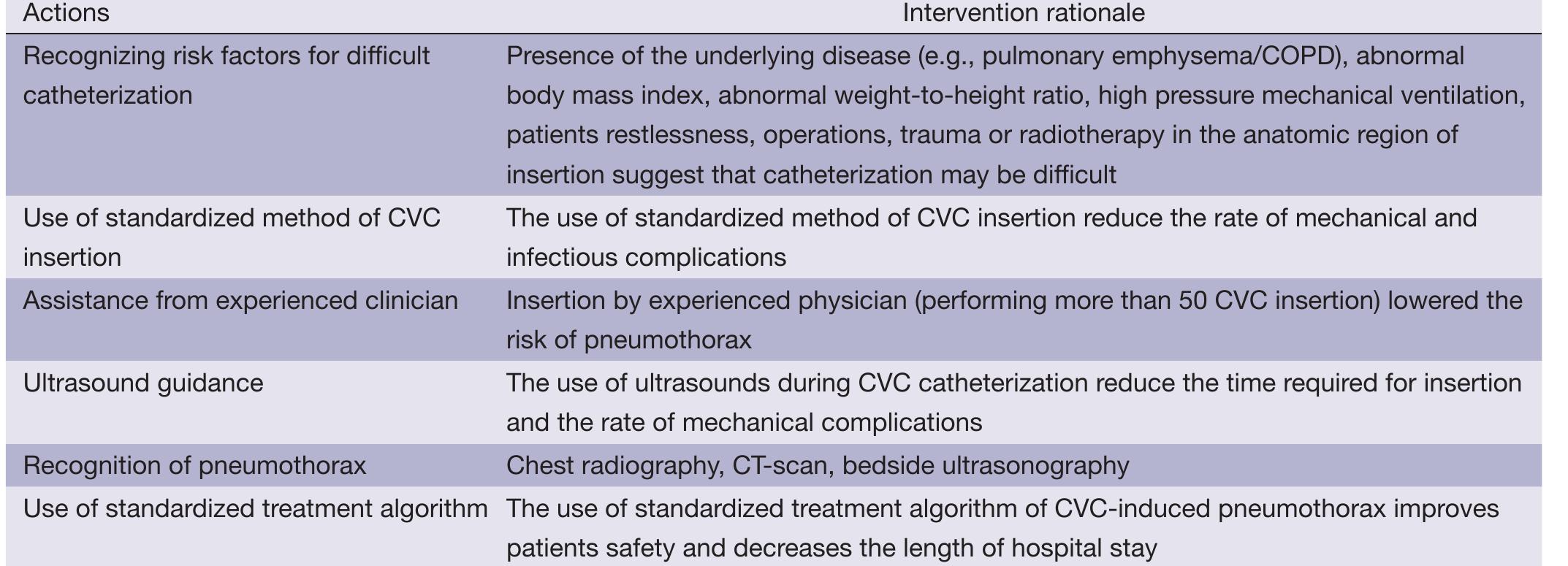 Abbreviations: cvc, central venous catheter; copd, chronic