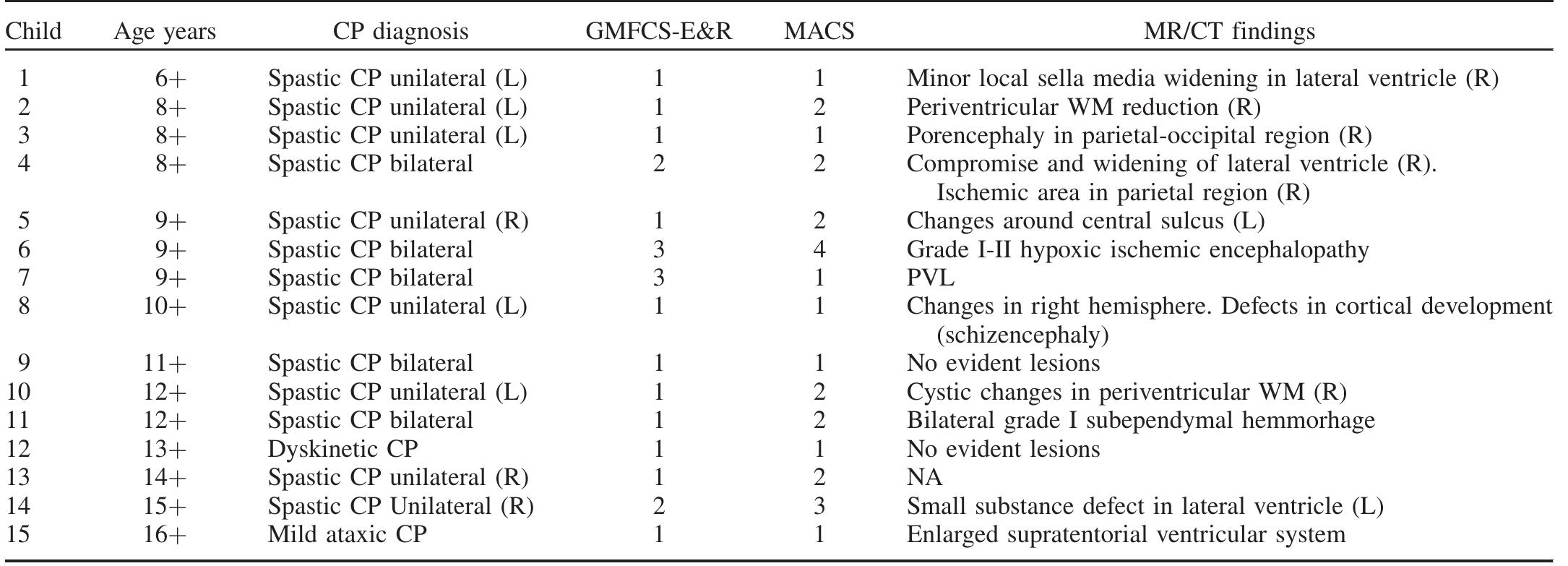 Cp, cerebral palsy; gmfcs-e&r, gross motor function