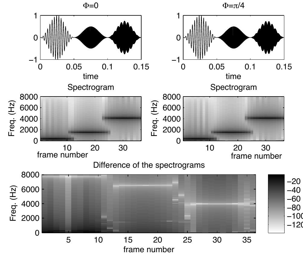 Spectrogram differences between two simple signals xo and