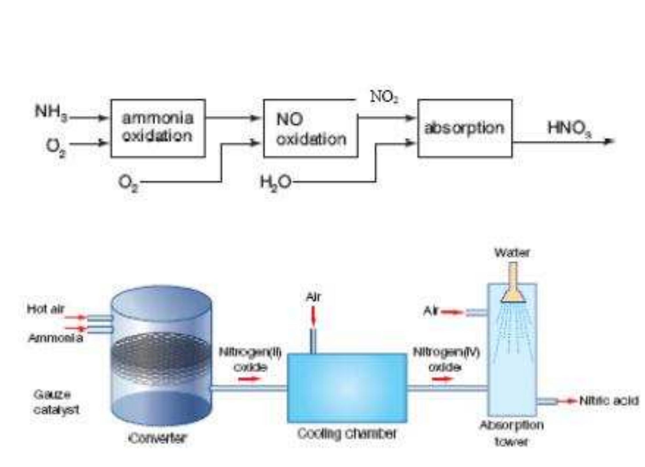 (PDF) Nitric Acid Production