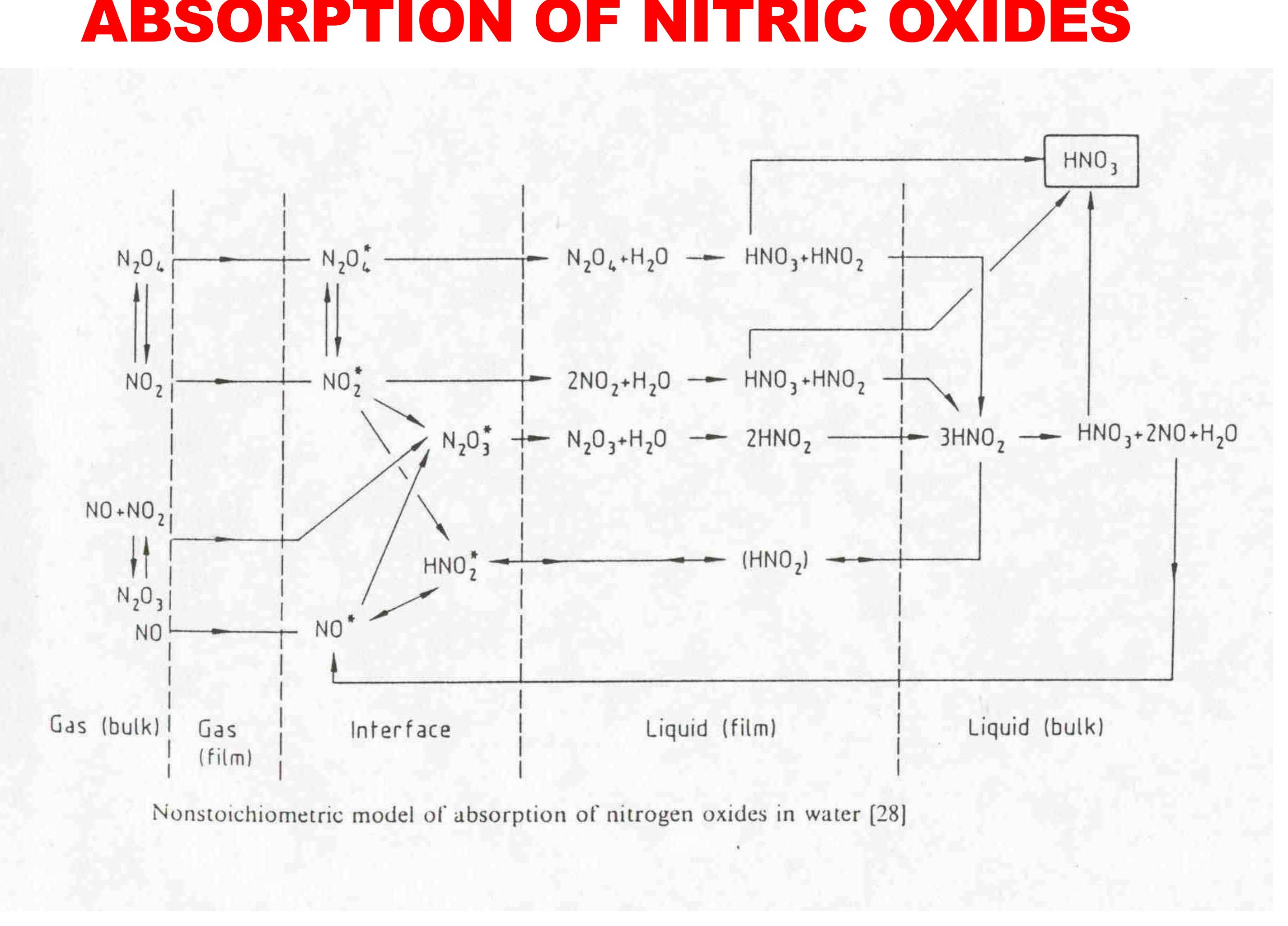 (PDF) Nitric Acid Production