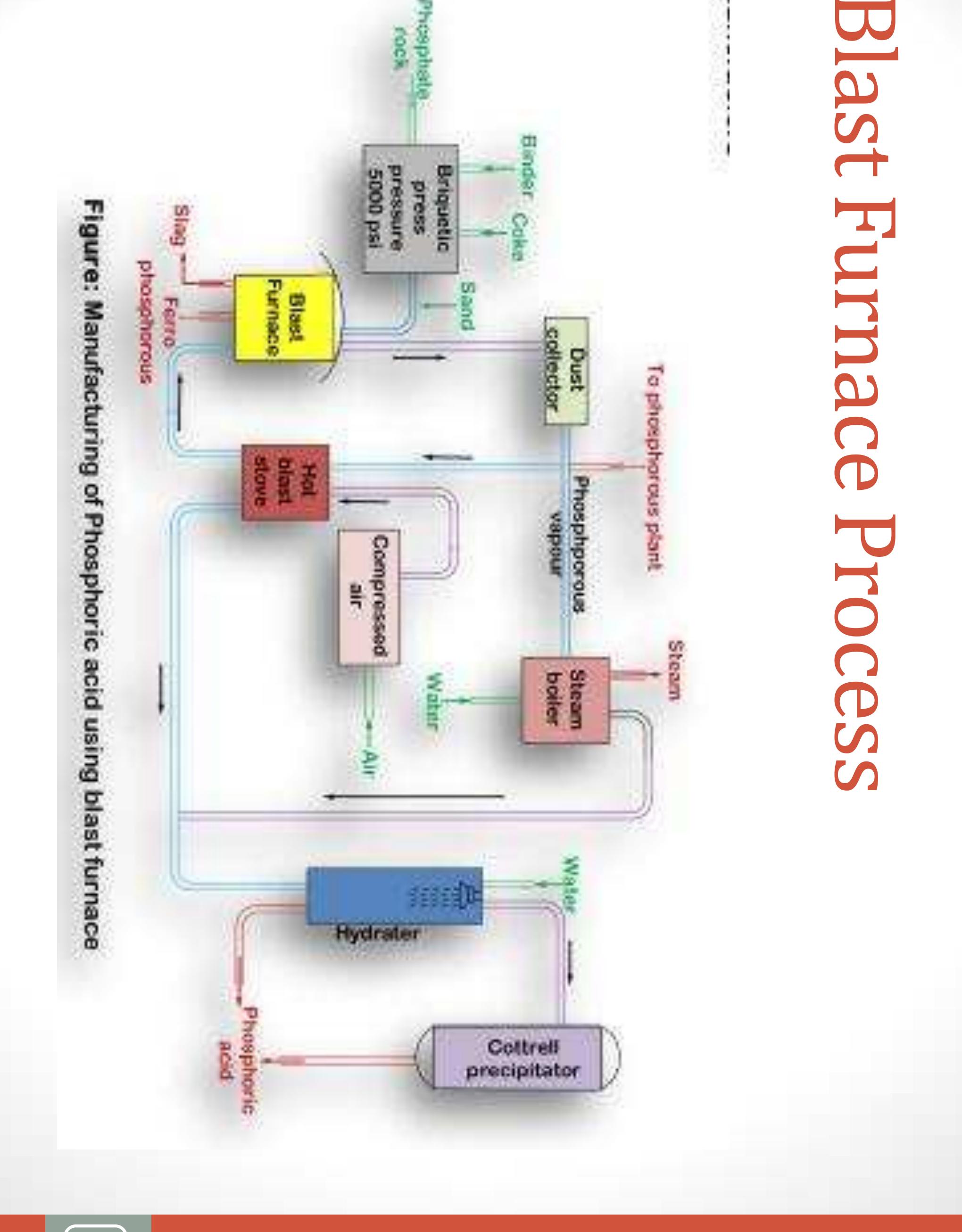 (PDF) Phosphoric Acid Production
