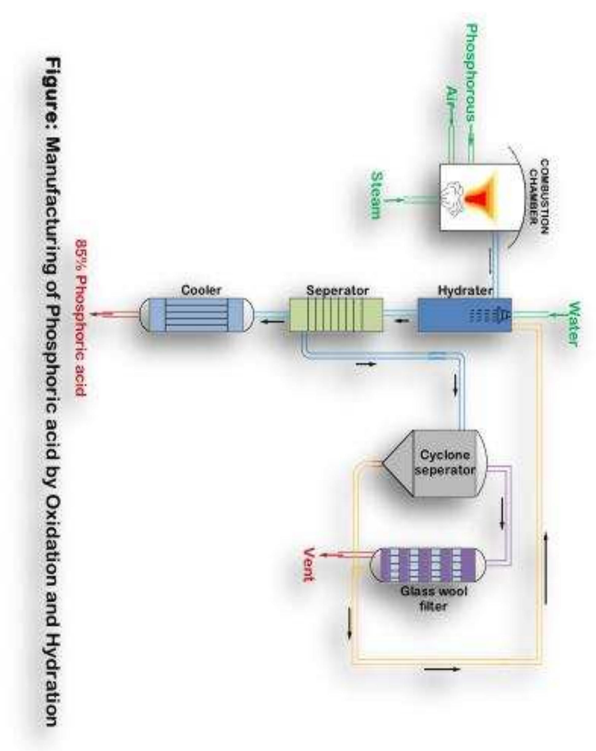 (PDF) Phosphoric Acid Production
