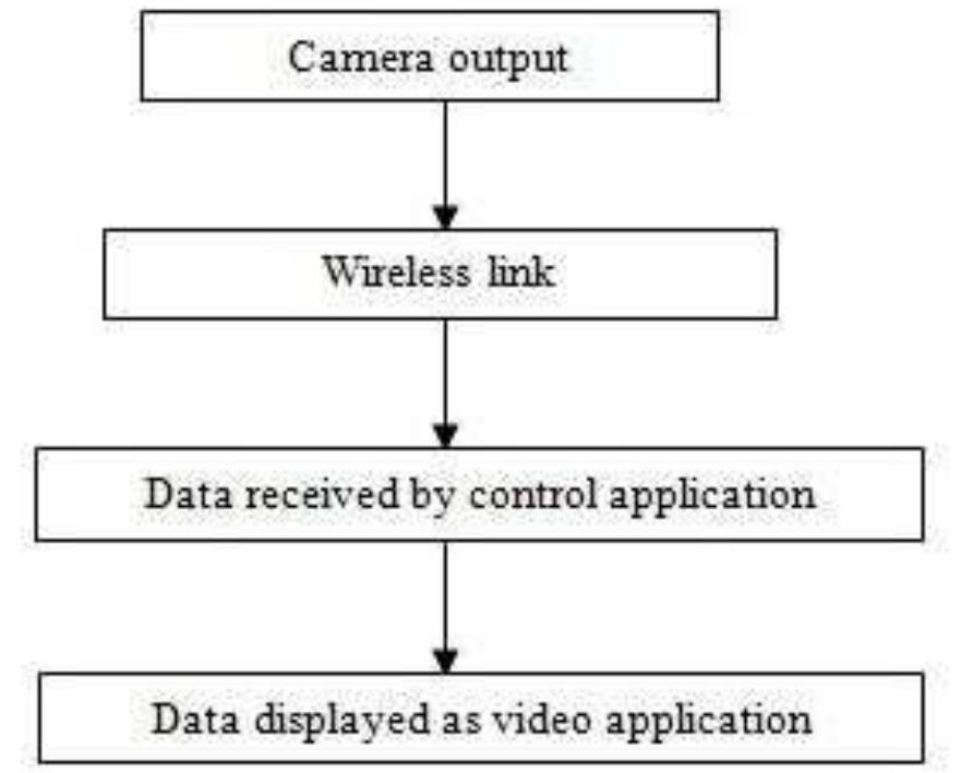 Flowchart showing wireless transmission of image