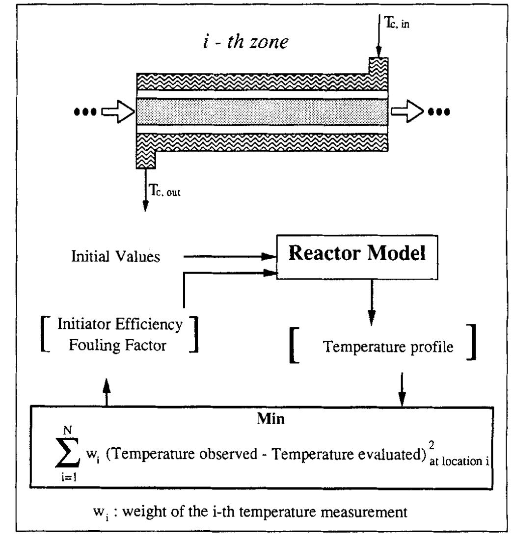 Evaluation of the fouling factor and the over- all initiator