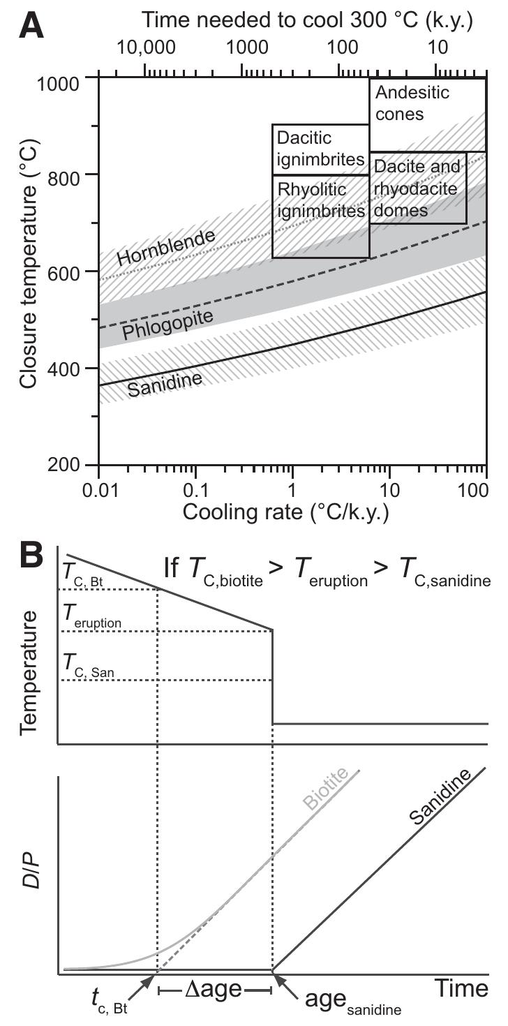 Pre-eruption closure: a mechanism for retention of