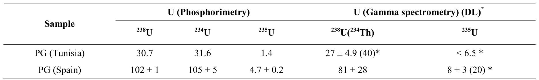 “dl. detection limit table 2. uranium activity ratio in pg