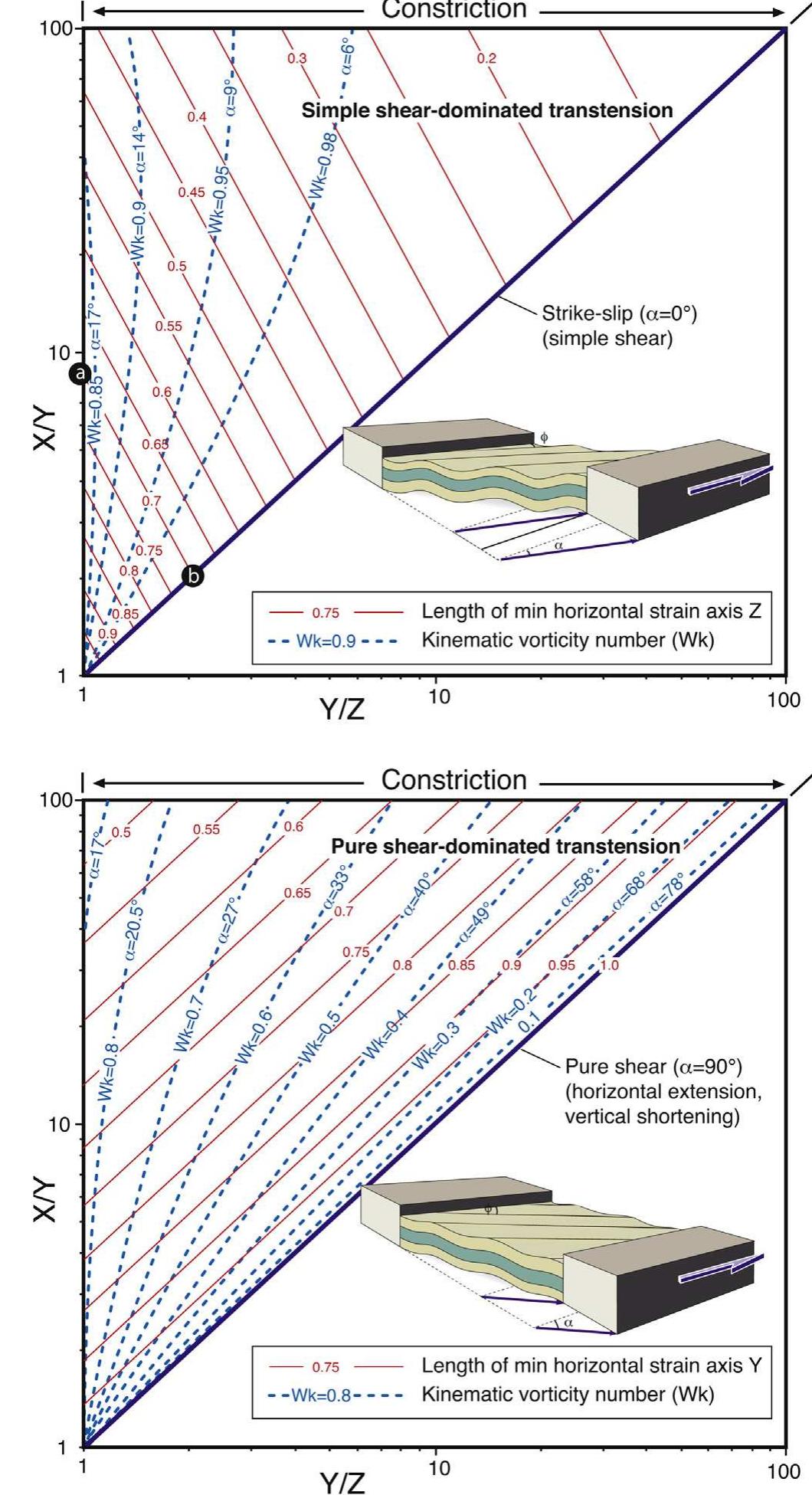 Flinn diagram showing the amount of shortening (red lines)