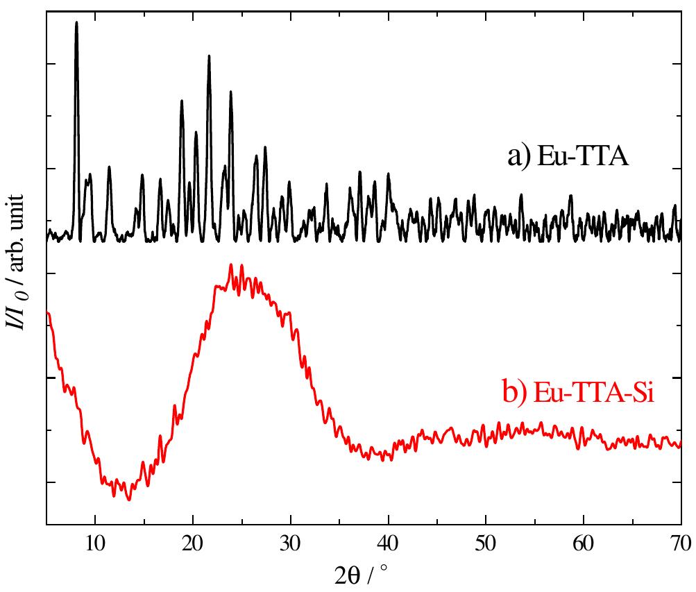 X ray diffraction patterns of a) eu-tta complex and b)