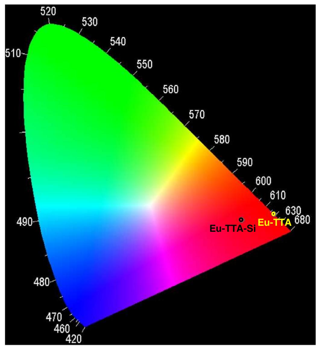 Cie chromaticity diagram showing the x,y emission color