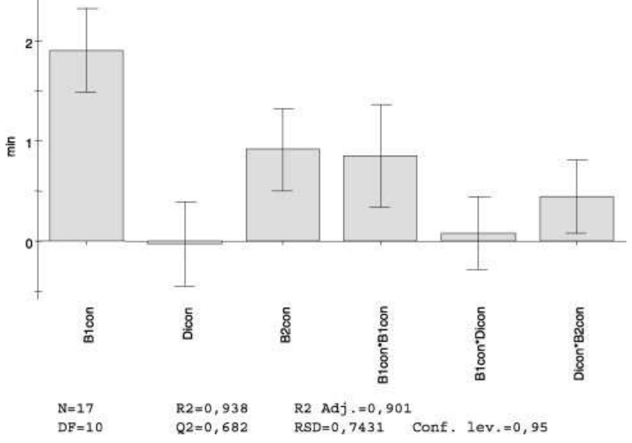 Regression coefficient plot for the pls model for