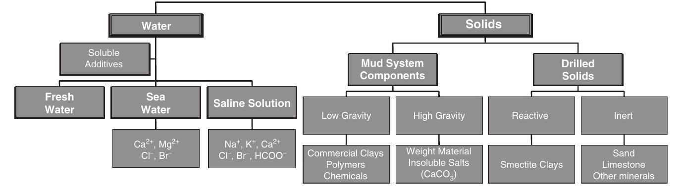 (PDF) Drilling Fluids Processing Handbook