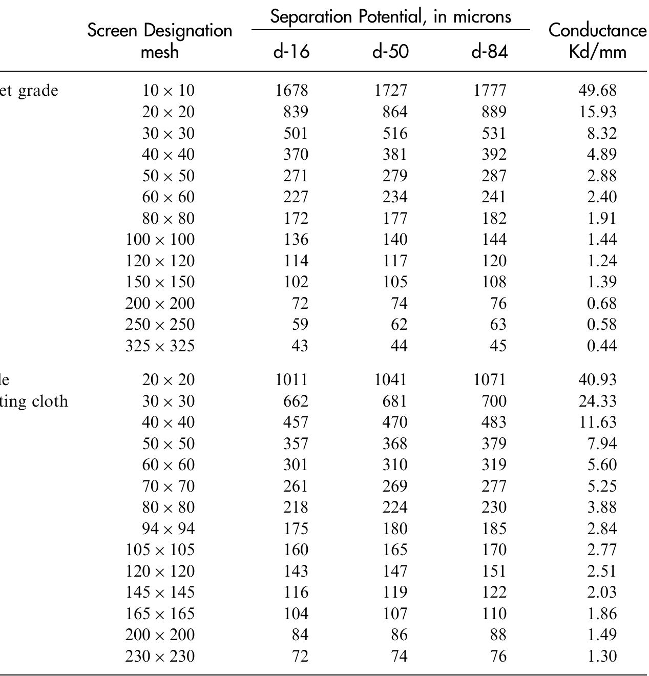 Lypical market grade and tensile-bolting-cloth shaker screen