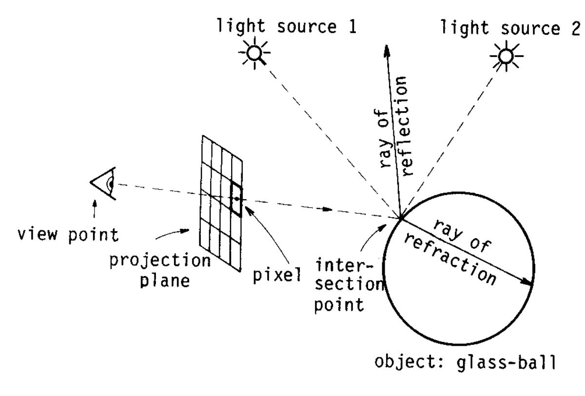 F. the principle of ray tracing.