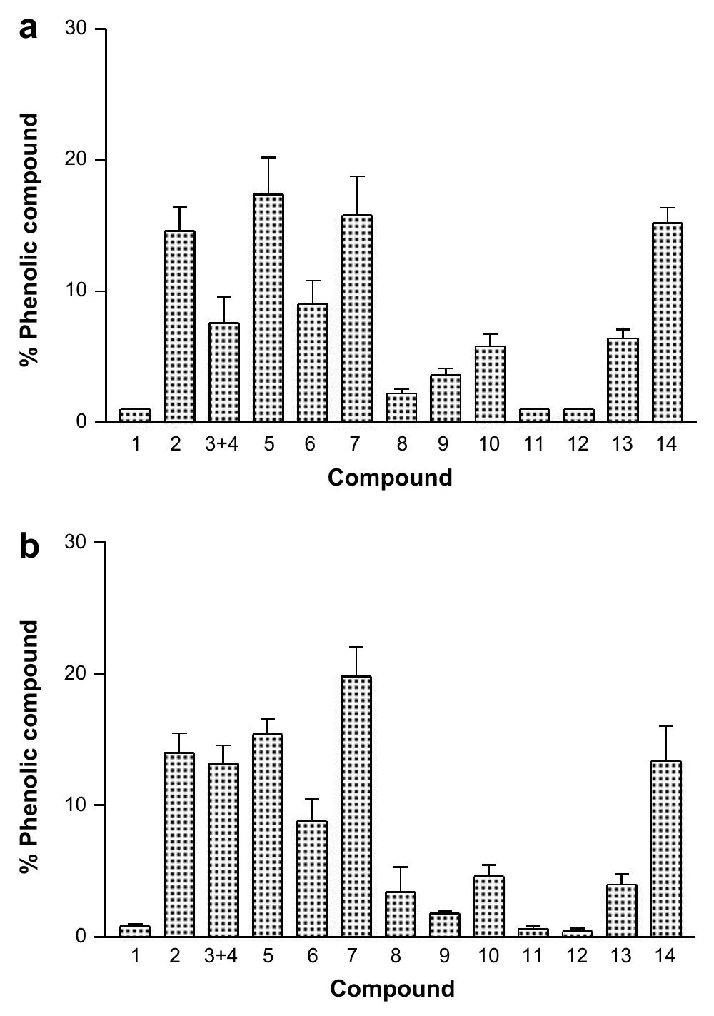 Phenolic profile of turnip (a) flower buds and (b) leaves