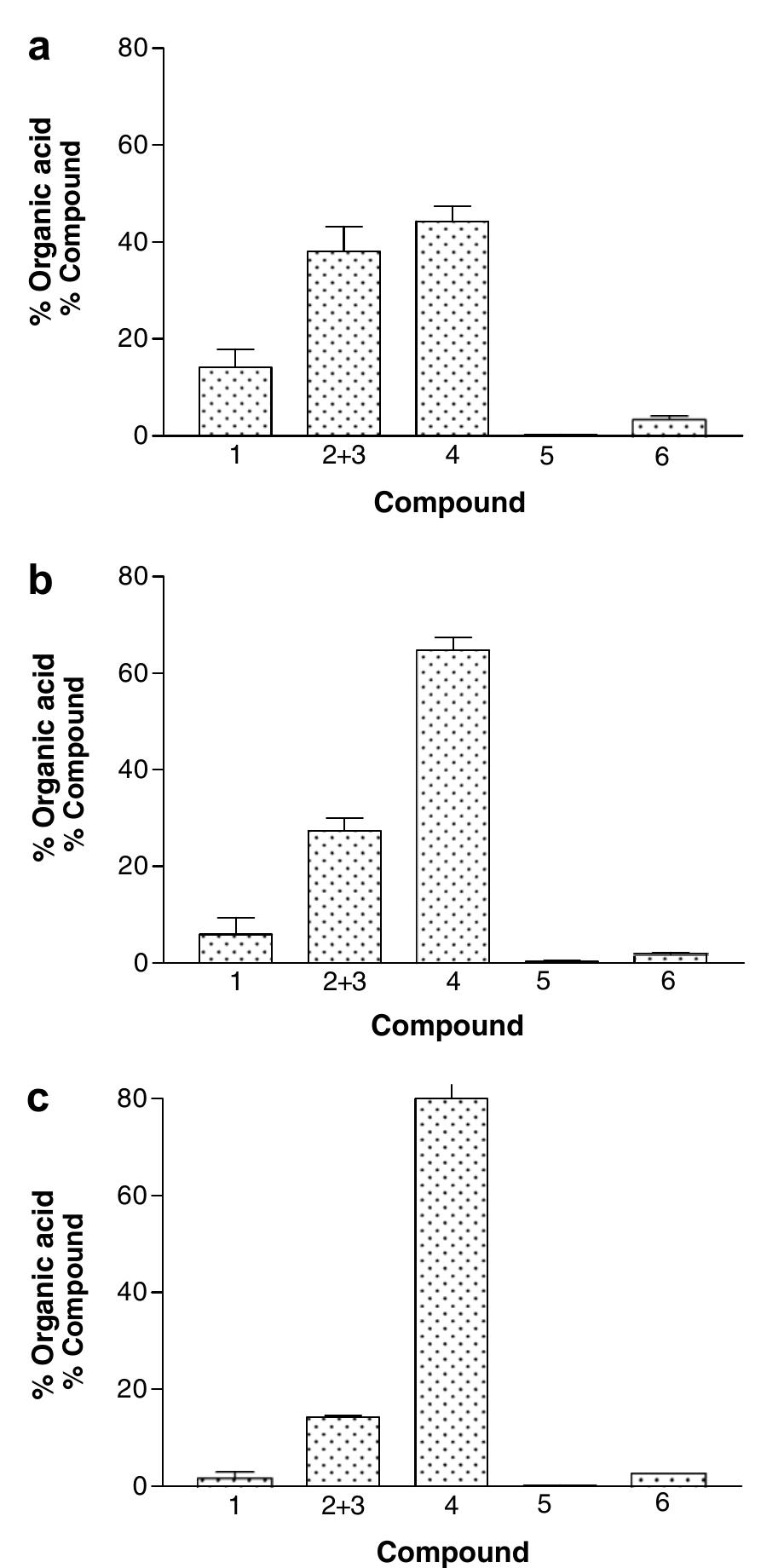 Organic acids profile of turnip: (a) flower buds, (b) leaves
